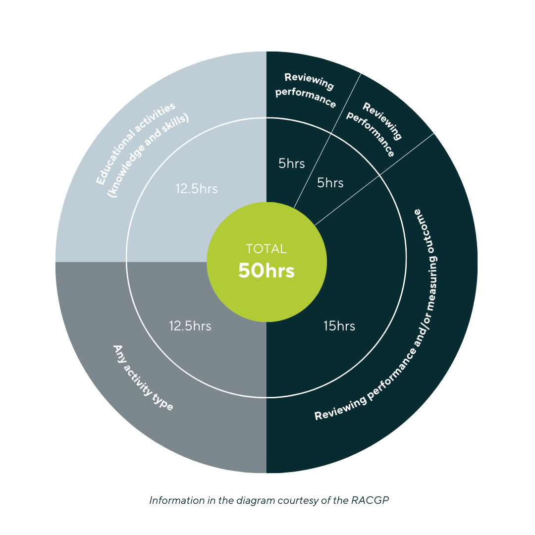CPD for GPs: 5 tips on how to complete your annual CPD - GPEx